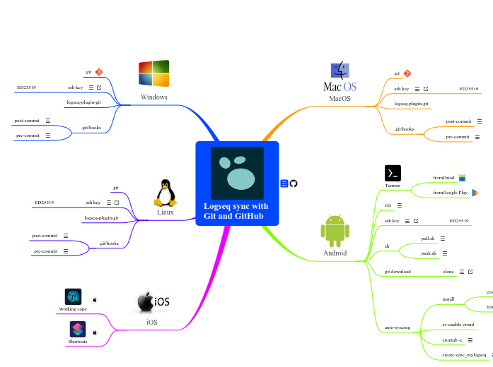 Logseq sync with Git and GitHub - Mind Map